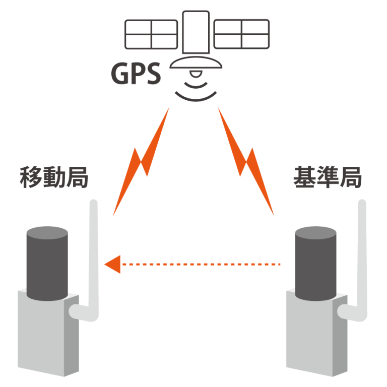 高精度GNSSユニット「GG-2」 - 株式会社ギョロマン